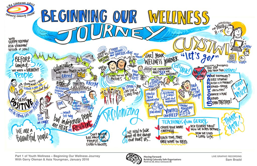 Graphic Recording Indigenous Youth Wellness Series with Cuystwi ...