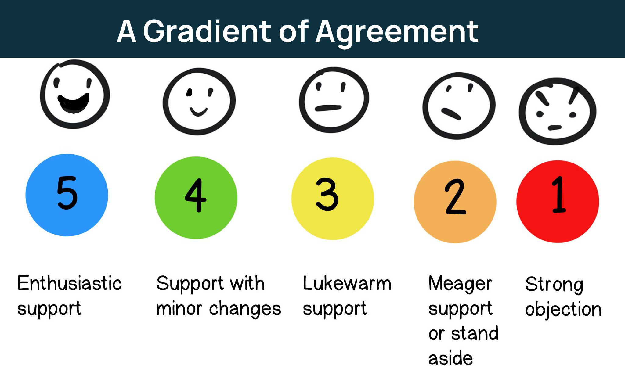 Supporting Group Decision Making With Consensus Skills - Drawing Change