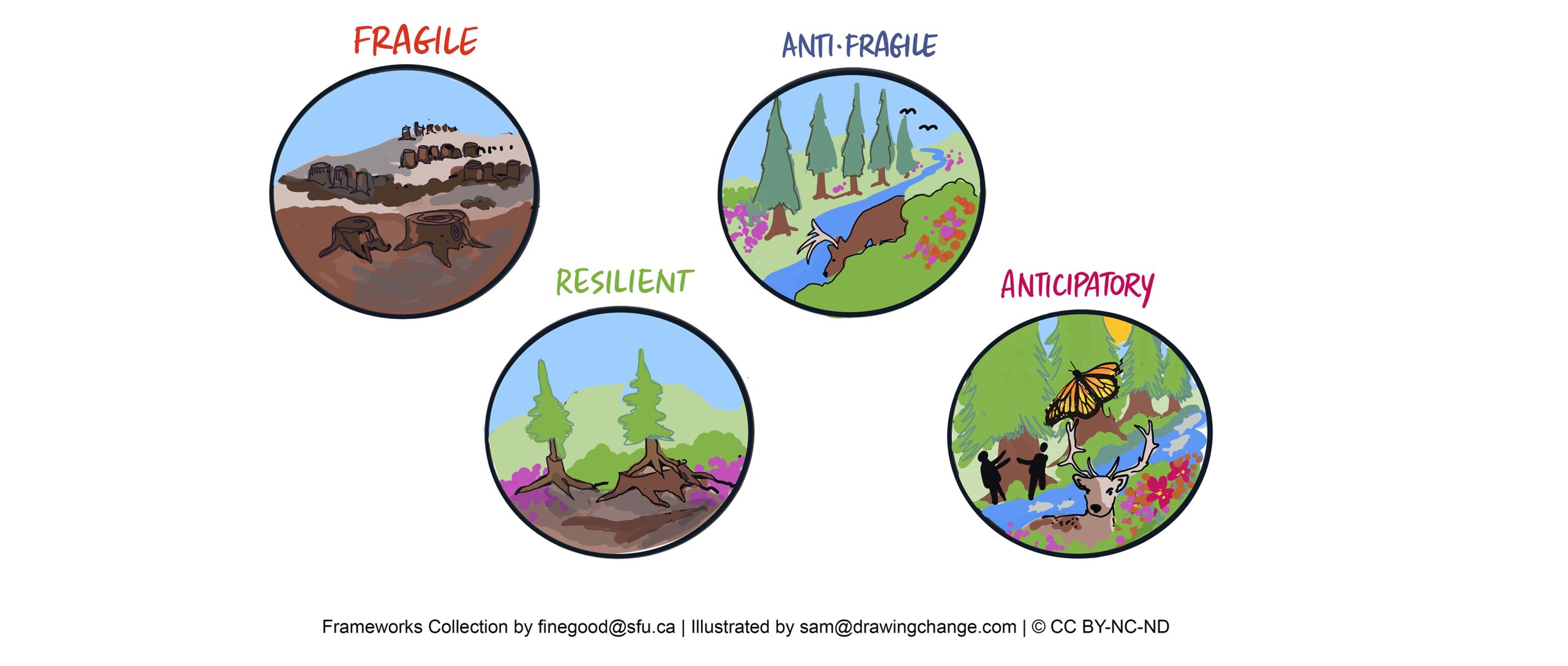 An Illustrated Complex Systems Framework Collection - Drawing Change